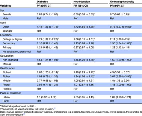 Modified Poisson Regression Models Showing Prevalence Ratios Prs And