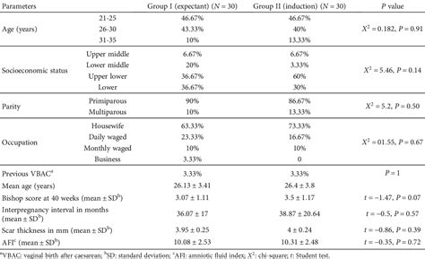 Table 1 From Comparison Of Vaginal Birth Rate Between Induction Of