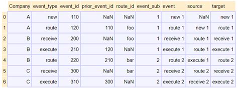 python pandas pythonic way to find rows with matching