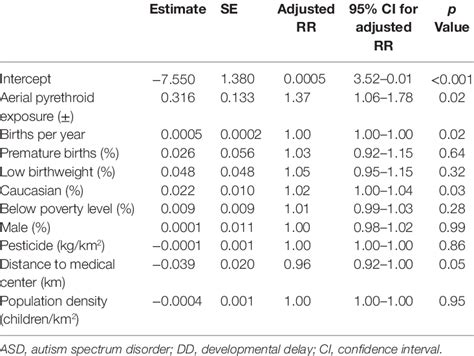 poisson regression analysis controlling for clinically relevant