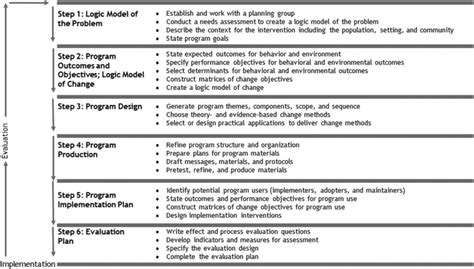 The Six Steps Of Intervention Mapping [10] Download Scientific Diagram