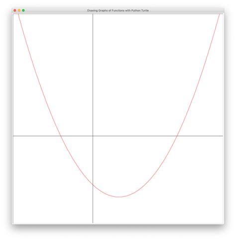 drawing graphs of functions with python turtle learn python