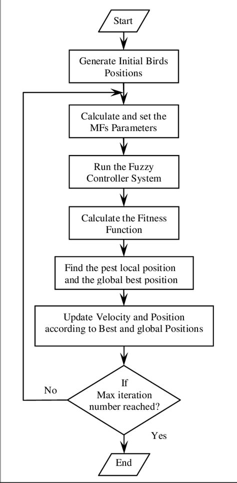 flowchart of pso algorithm download scientific diagram