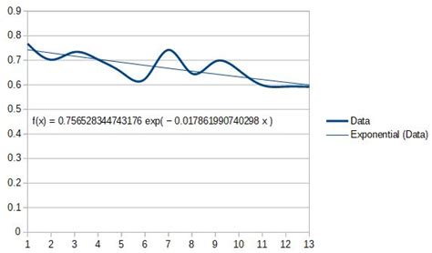 fitting custom functions to data in open libreoffice calc