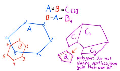 c convex decomposition of a complex polygon stack overflow