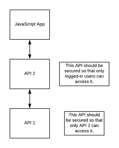securing a client in identityserver4 stack overflow