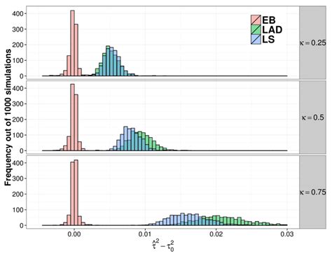 Comparison Of Empirical Bayes Estimator And M Estimators Of τ 2 E β 2