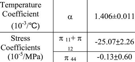 The Extracted Coefficients Download Table