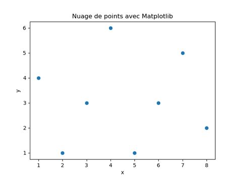 comment tracer un nuage de points avec matplotlib