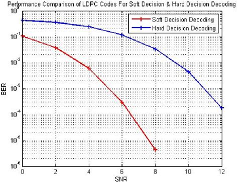 figure 4 from analysis of hard decision and soft decision decoding