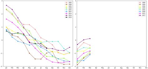 python plotting monthly line plot crossing years pandas stack overflow
