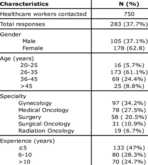 Characteristics Of Healthcare Workers Download Scientific Diagram