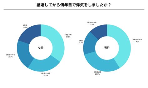 既婚者の浮気率はどのくらい？男女500人に不倫の経験についてアンケート調査
