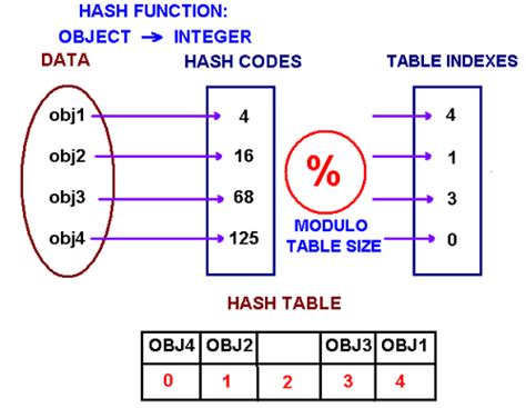 hashing