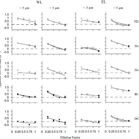 simple linear regressions between dilution factor and phytoplankton