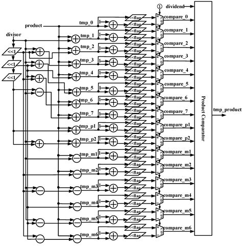 applied sciences free full text low latency bit accurate