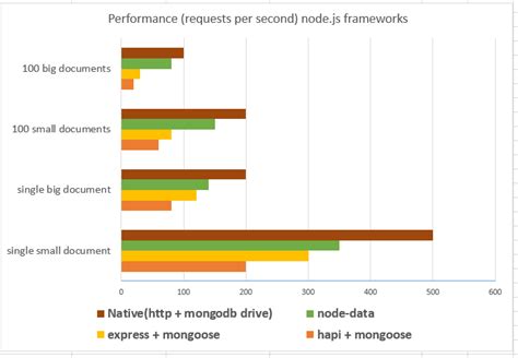 comparing performance of node js frameworks
