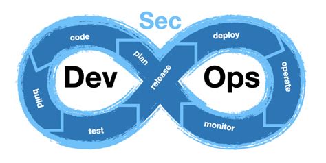 devsecops what is it and why is it gaining momentum in the industry