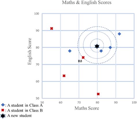 An Example To Illustrate The Operation Of The Knn Algorithm In The