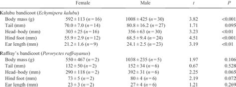 Morphometric Measurements Of Reproductively Active Female And Male