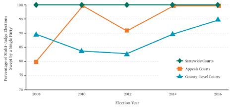 Partisan Sweeps In Texas Judicial Elections 2008 2016 Download