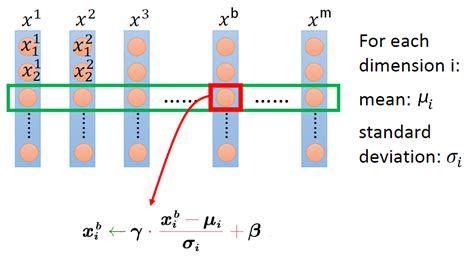 batch normalization詳解 程式人生
