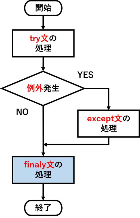 【sikulix】【python】try文を使用した例外処理をしてみよう～中編～｜気の向くままに〜僭越ながらblogはじめました〜