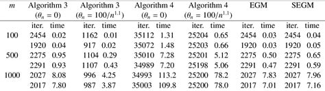 table 1 from modified tseng s splitting algorithms for the sum of two