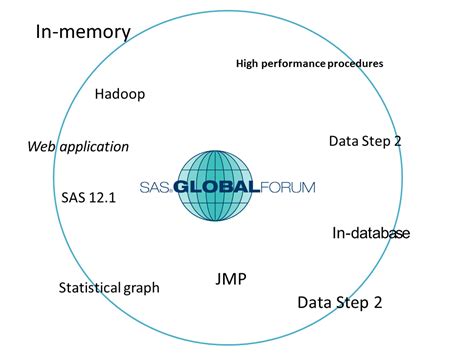 backup 10 keywords taken out from sas global forum 2012