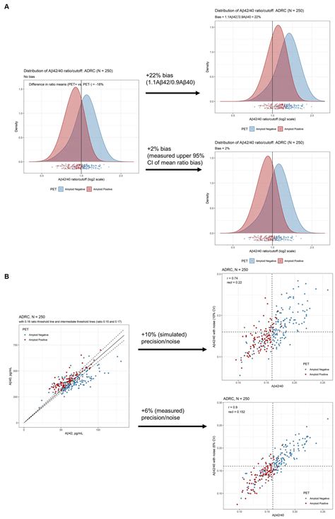 Frontiers Clinical Utility Of Plasma Aβ42 40 Ratio By Lc Ms Ms In