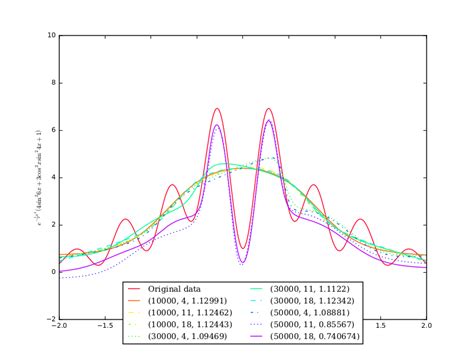nonlinear regression for curve fitting of a dataset