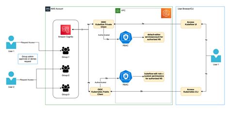 build repeatable secure and extensible end to end machine learning