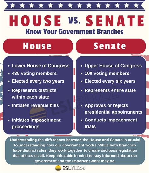 Senate And House Of Representatives