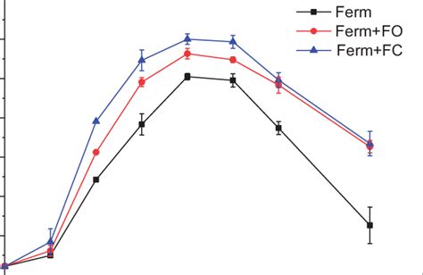 Cell Densities Of Strain Dy22613 T Grown In The Presence Of Fo Fc Or