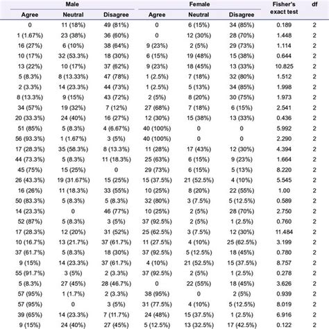 Comparison Of Attitudes Among Gender Download Scientific Diagram