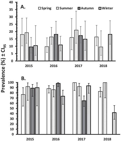 Prevalence Of Combined Protozoan Infection By Year And Season In