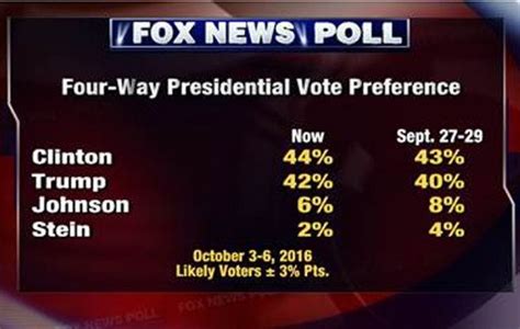 Understanding “margin Of Error” In Political Polling By Tommy Biondi