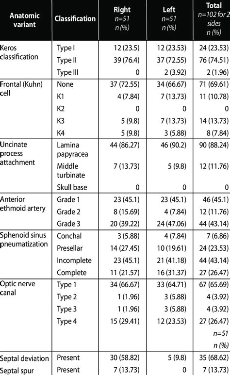 Distribution Of Right And Left Sinonasal Anatomic Variants Download