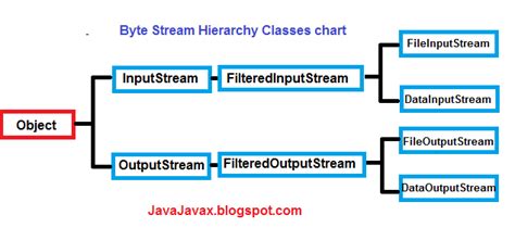 java javax what is read difference between byte stream and vs