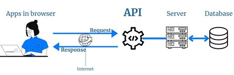 grpc vs rest comparing apis architectural styles