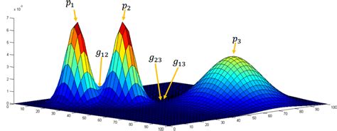 visualization of estimated density distribution for a two