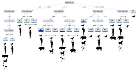 decision tree gini index example