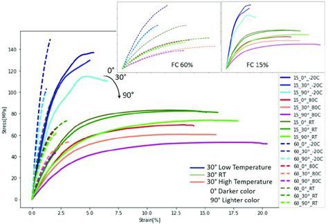Experimental Tensile Test Curves For Pa46 Gf60 And Pa46 Gf15 With All