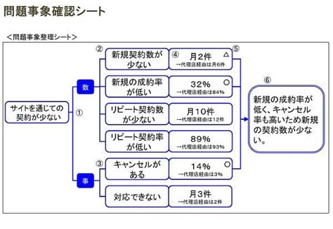 課題設定力を高めるための3ステップとツール・事例