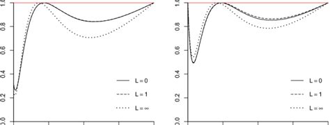 Plots Of The Function φ L X ξ L For Three I L Optimal Designs X
