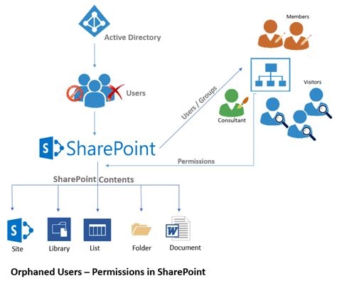 why should you care about deleted and disabled users in sharepoint