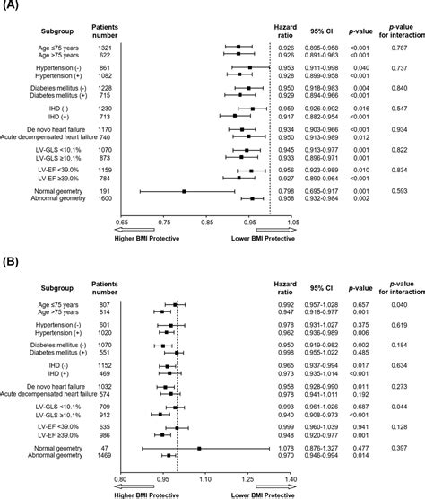 impact of sex and myocardial function on association of obesity with