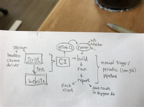 catch bugs systematically how to build a gitlab ci