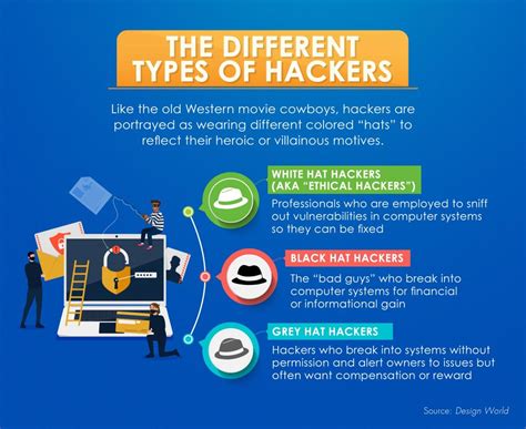 types of hackers maryville online