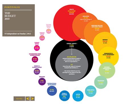 the budget 2010 cath levett budgeting infographic 10 things